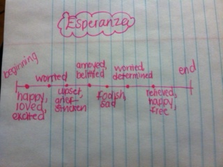 My Readers Notebook: Esperanza Rising