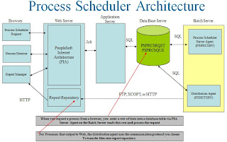 My Basic Knowledge: PeopleSoft Process Scheduler Architecture