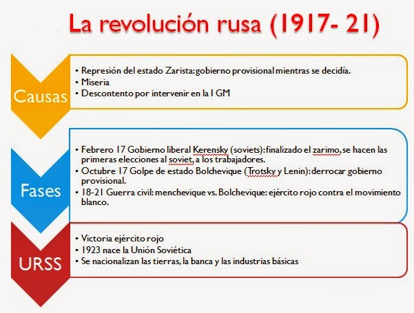 RECORRIDO POR NUESTRA HISTORIA....: ACTIVIDAD LA REVOLUCIÓN RUSA