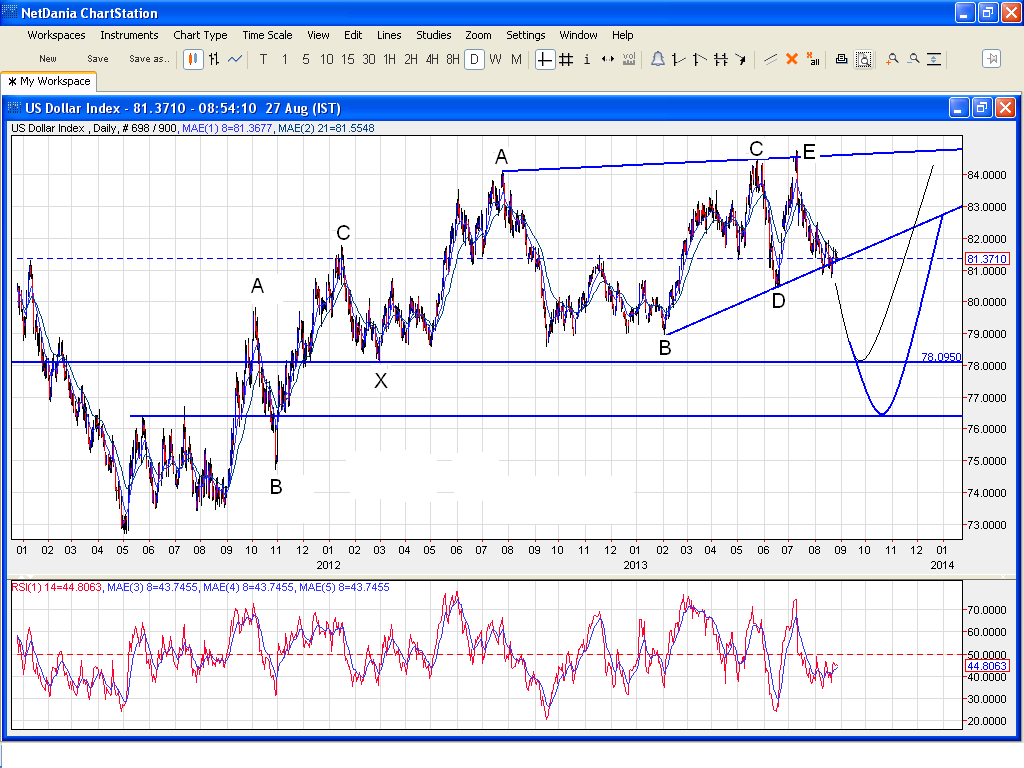 Dollar Index - Elliott Wave Update - Dean Market Profile Dollar Index - Elliott Wave Update - Dean Market Profile