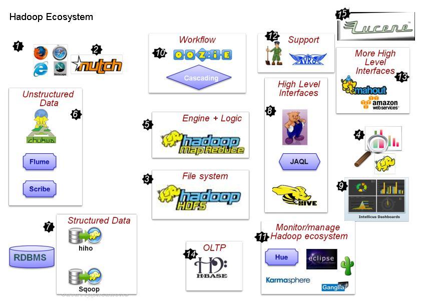 Big data: Hadoop Ecosystem Big data: Hadoop Ecosystem