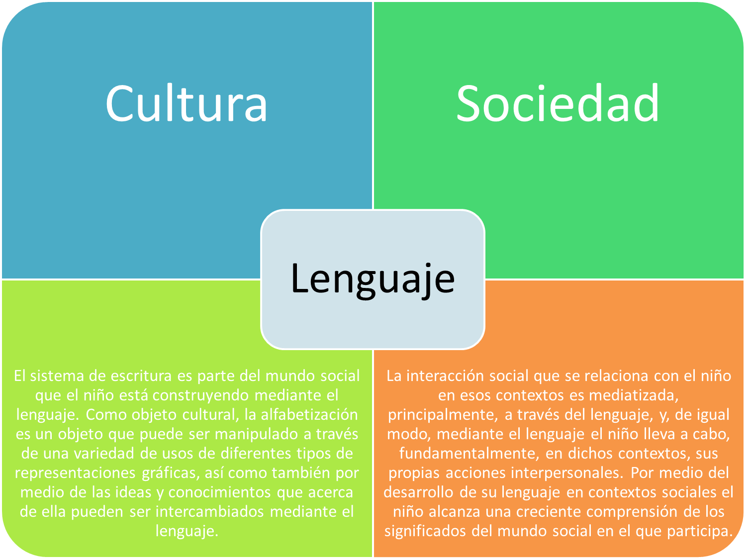 Alejandra Orozco: Lenguaje : Cultura y sociedad