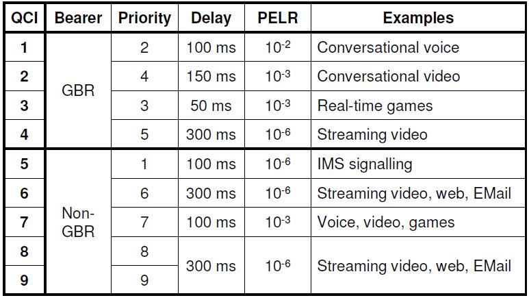 EPS Bearer Terminology in LTE | TELETOPIX.ORG EPS Bearer Terminology in LTE | TELETOPIX.ORG