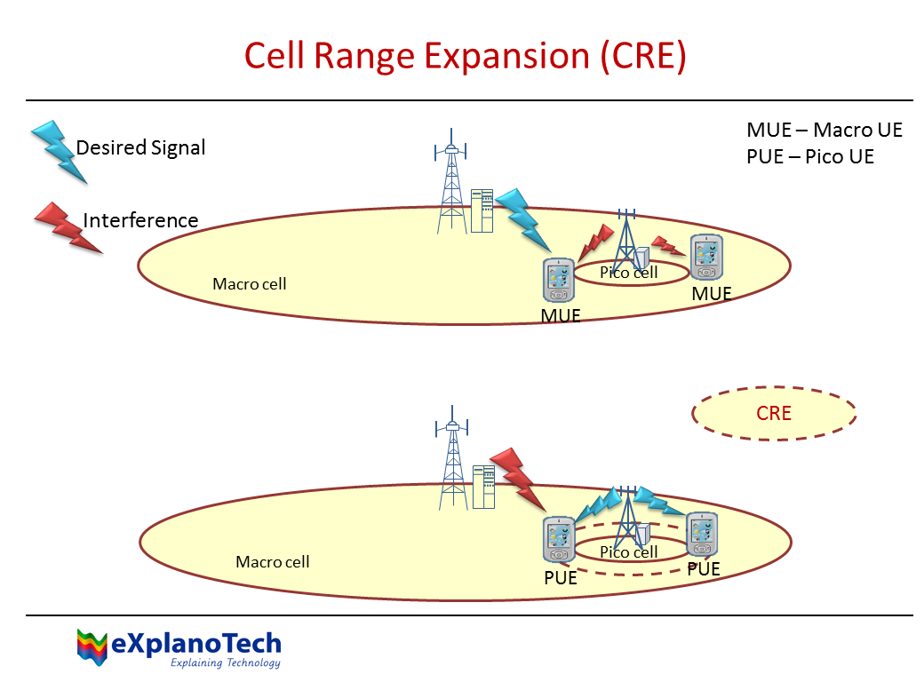 The 3G4G Blog Cell Range Expansion CRE the-3g4g-blog-cell-range-expansion-cre