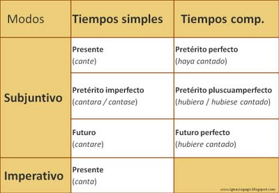 Literatura, Gramática, Lingüística Grado Séptimo: Modo subjuntivo