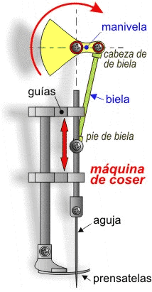 Analisis de Mecanismos: Mecanismo Manivela - biela - corredera