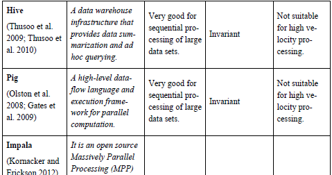 Comparison table of Hive, Pig, Shark, Impala and other big data applications