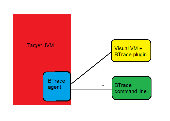 Introduction to BTrace for Java applications - Java Code Geeks