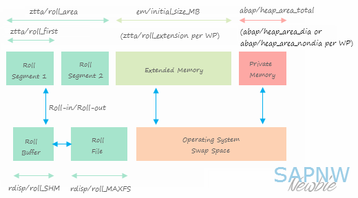 SAP Memory Parameters Tuning - Part 1 SAP Memory Parameters Tuning - Part 1