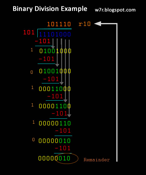 Binary Division W7R Tech binary-division-w7r-tech