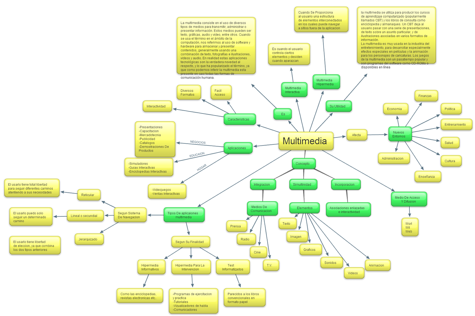 Trabajos De Multimedia: Mapa Conceptual Sobre Multimedia