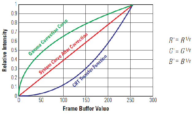 我的閱讀筆記: [ISP] Image Processing Pipeline, An Overview