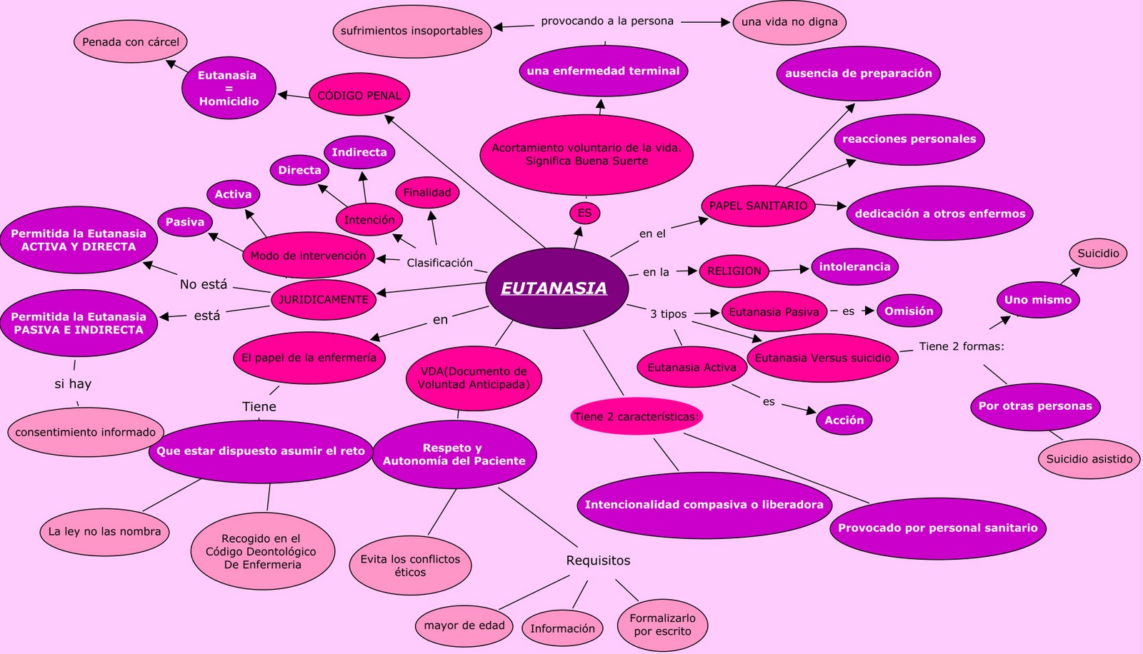 MAPAS CONCEPTUALES: Mapa Conceptual de La Eutanasia