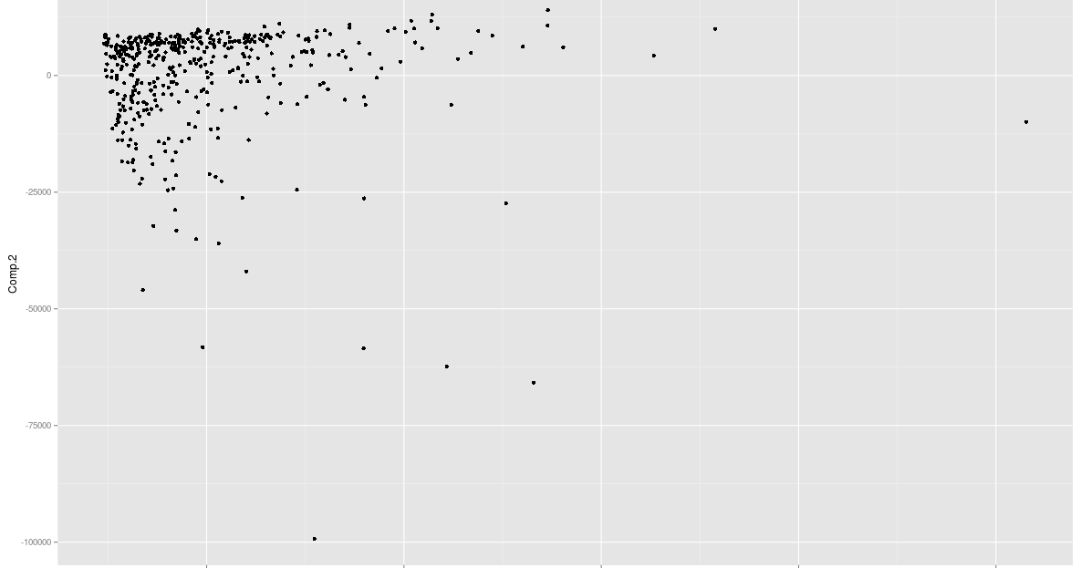 Analytics for Everyone: Detecting outliers using clustering algorithm Analytics for Everyone: Detecting outliers using clustering algorithm