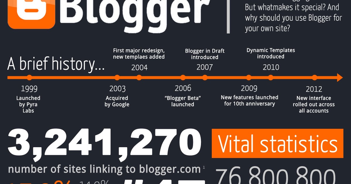 Blogger Buster: All About Blogger - Infographic!