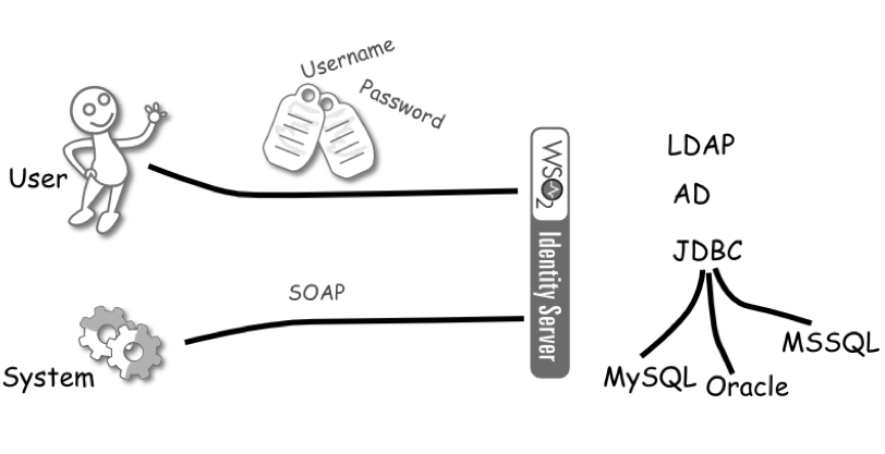 WSO2 Identity Server: Identity Management platform - Java Code Geeks