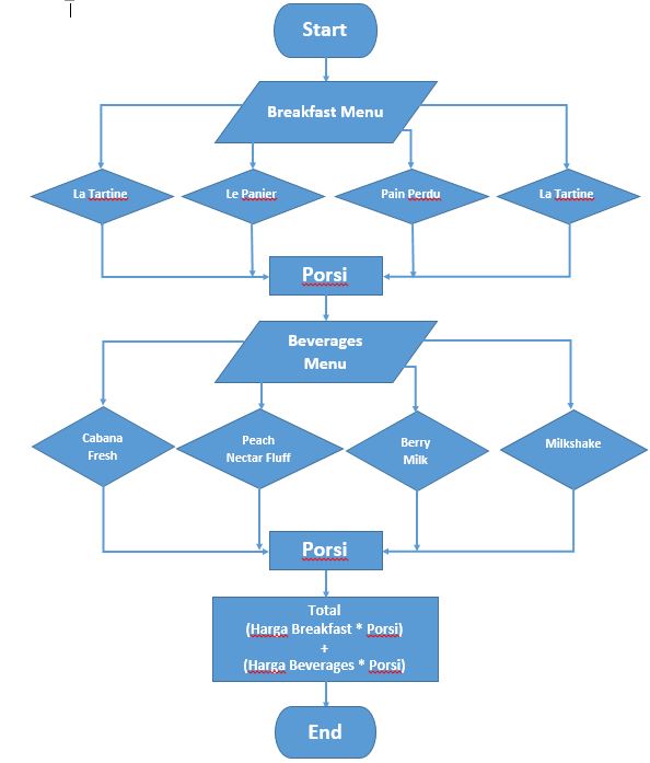 Contoh Flowchart Restoran Halaman Unduh Untuk Sop Restoran Rumah - Riset Contoh Flowchart Restoran Halaman Unduh Untuk Sop Restoran Rumah - Riset