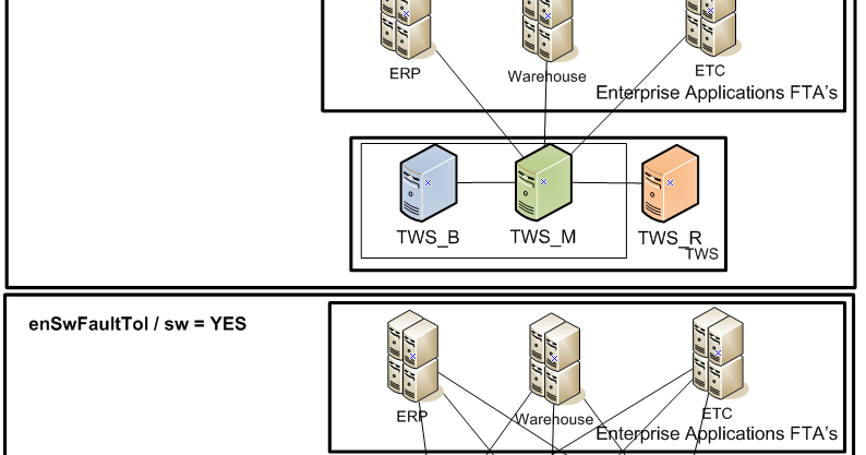 IBM Tivoli Workload Scheduler (TWS) - Hints: Multiple-masters domain enSwFaultTol set-up