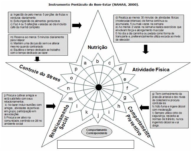 ACADEMIA FLEX : Pentáculo do Bem Estar