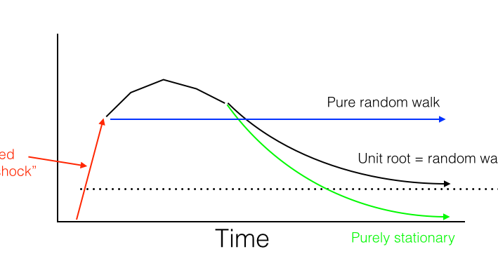 The Grumpy Economist: Unit roots in English and Pictures