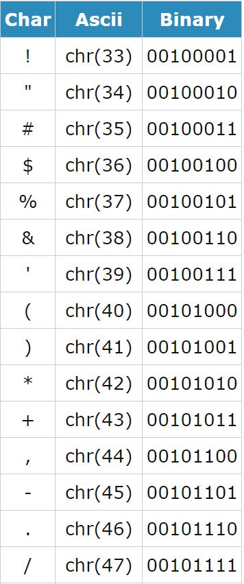 ASCII Binary codes for Alphabets and Special symbols ASCII Binary codes for Alphabets and Special symbols