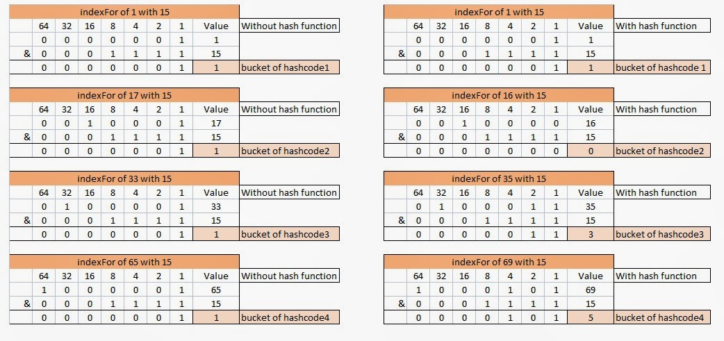 Java Just Technical: Internal working of HashMap (Hashing in HashMap) Java Just Technical: Internal working of HashMap (Hashing in HashMap)
