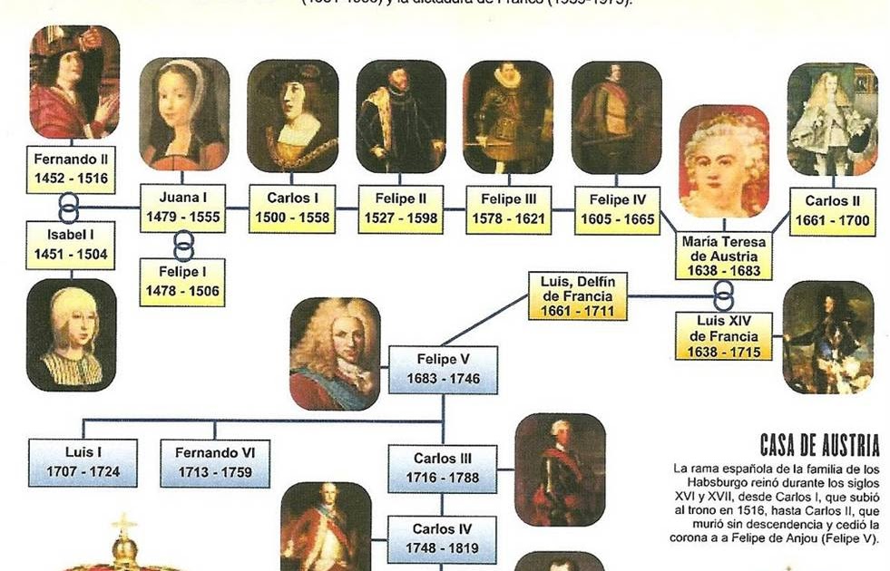 MIRADAS A LA HISTORIA: DINASTÍA DE LO AUSTRIAS Y LOS BORBONES EN ESPAÑA