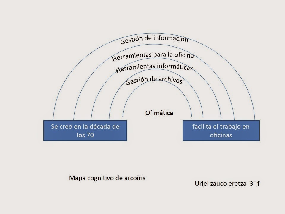 uriel zauco eretza: mapa cognitivo de arcoiris