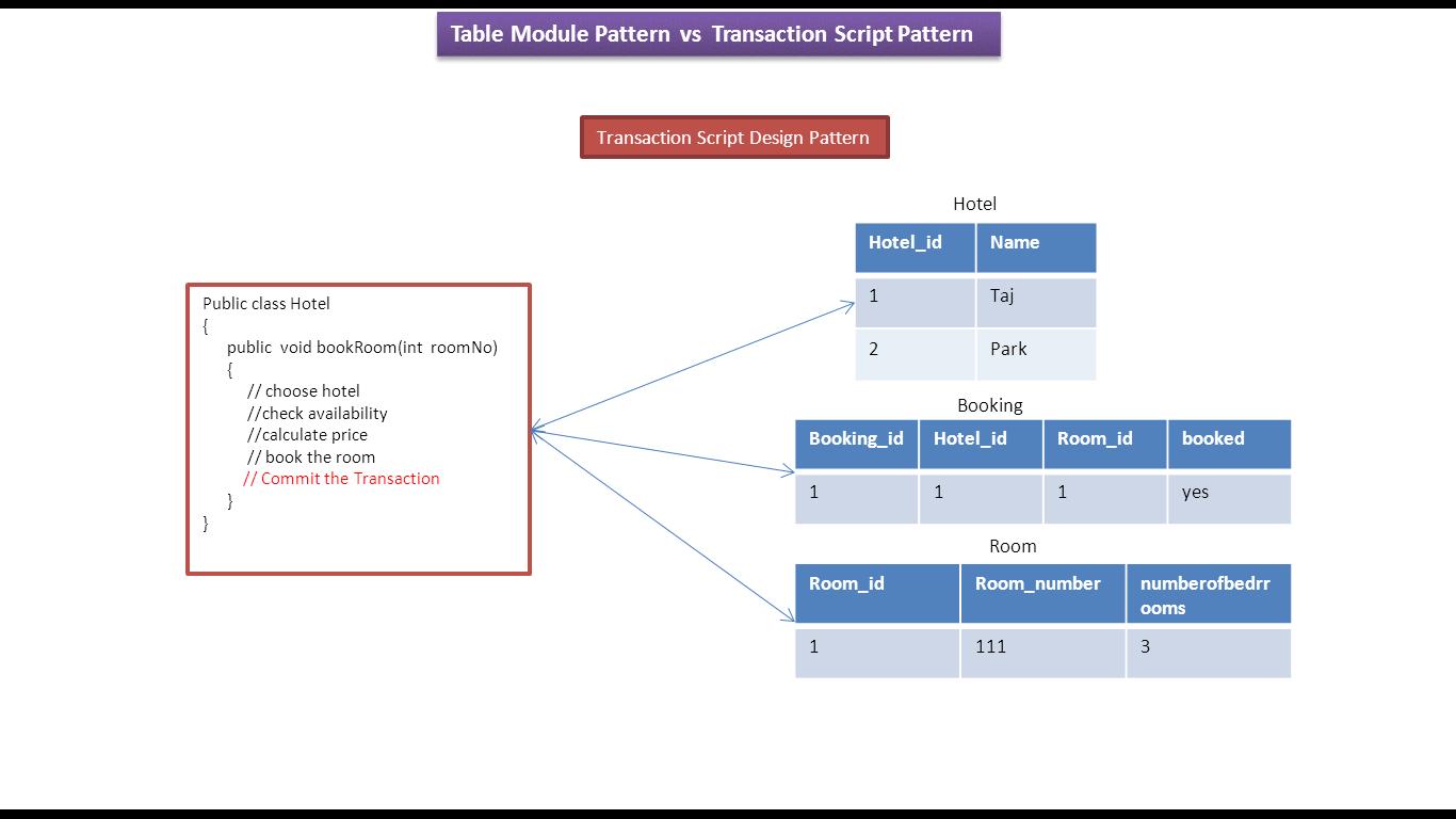 JAVA EE: Table Module Design Pattern vs Transaction Script Pattern JAVA EE: Table Module Design Pattern vs Transaction Script Pattern