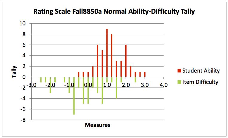Rasch Model Audit: Rasch Rating Scale Model Rasch Model Audit: Rasch Rating Scale Model