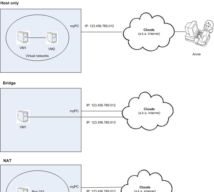 SOA, Java, Software Development: VMware virtual network configuration ... SOA, Java, Software Development: VMware virtual network configuration ...