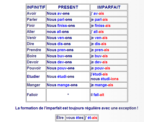 Blog de Français: L´IMPARFAIT