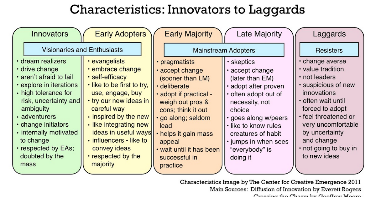 Life of an Educator - Dr. Justin Tarte: Innovators vs. laggards Life of an Educator - Dr. Justin Tarte: Innovators vs. laggards