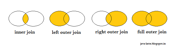 Java-Latte: Visual Explanation of PL/SQL Joins Java-Latte: Visual Explanation of PL/SQL Joins