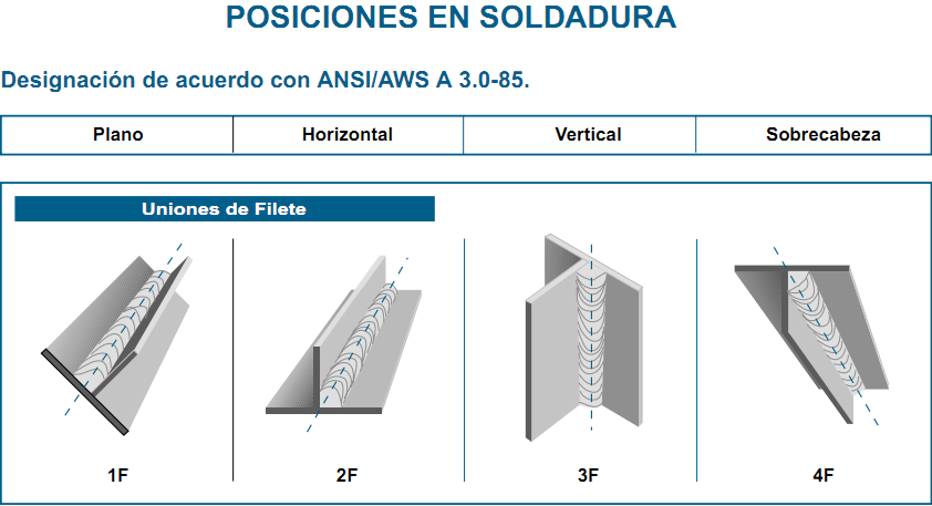 Soldar.Un oficio, una pasión.: Posiciones de Soldadura
