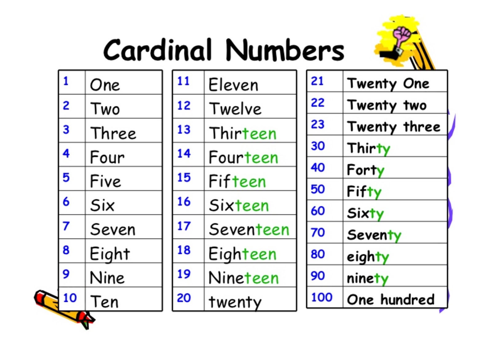 N meros Cardinales Cardinal Numbers Educando n-meros-cardinales-cardinal-numbers-educando