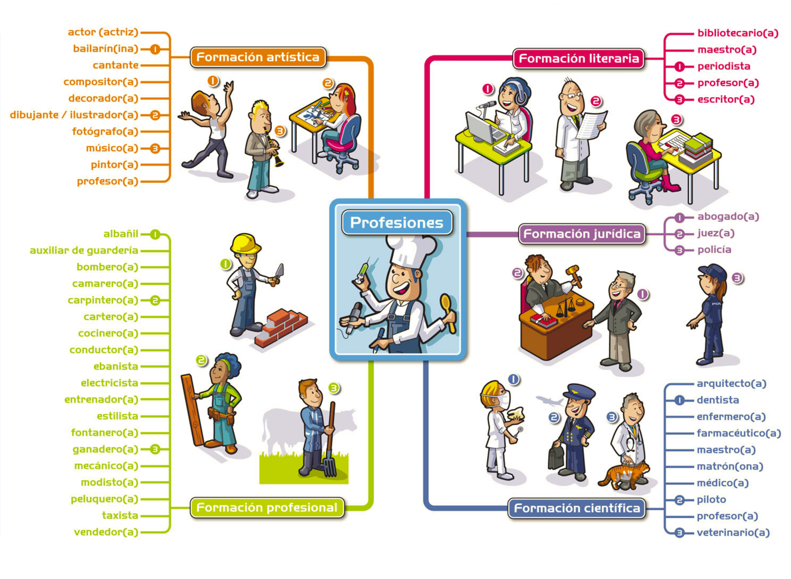 UFU- PRONATEC - CURSO FIC - ESPANHOL BÁSICO 1: Las profesiones