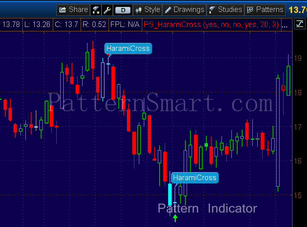 Harami Cross candlestick pattern – PatternSmart.com