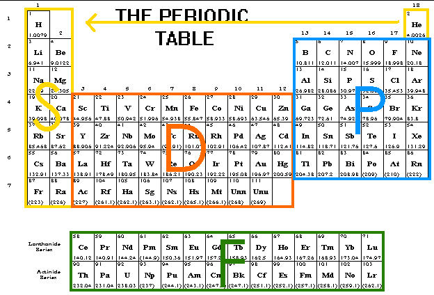 CSEC Chemistry Electron Configurations Matthew Turner csec-chemistry-electron-configurations-matthew-turner