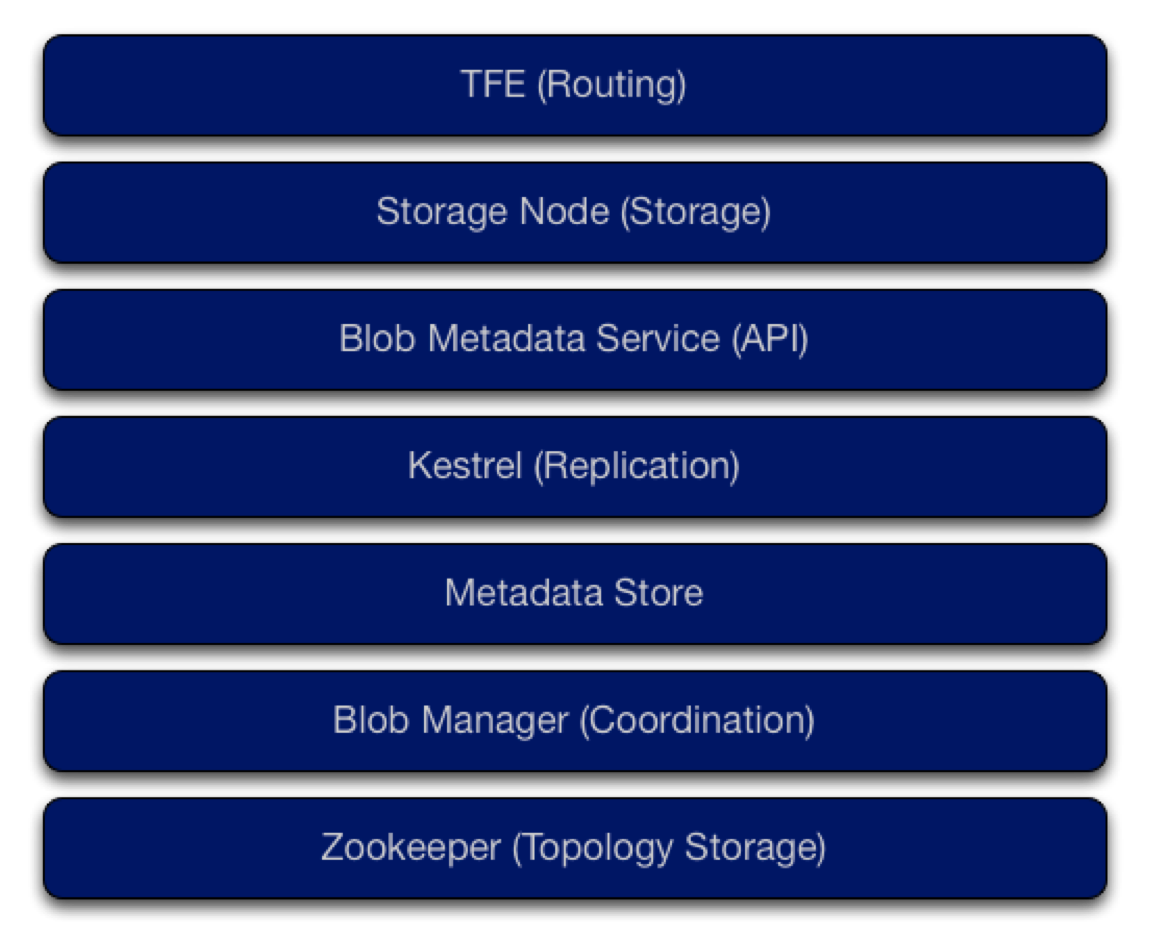twitter的分布式照片存储系统-CSDN博客