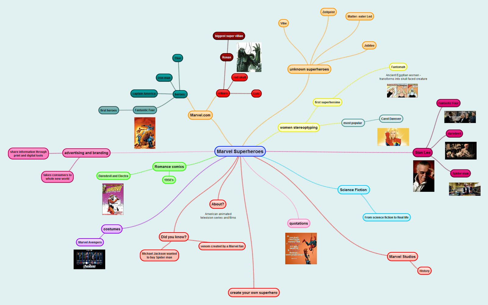 Marvel Superheroes - Mind Map