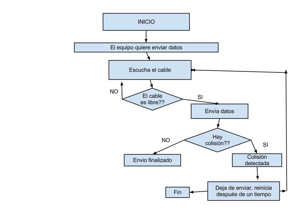 SUSANA: DIAGRAMA DE FLUJO PROTOCOLO CSMA/CD