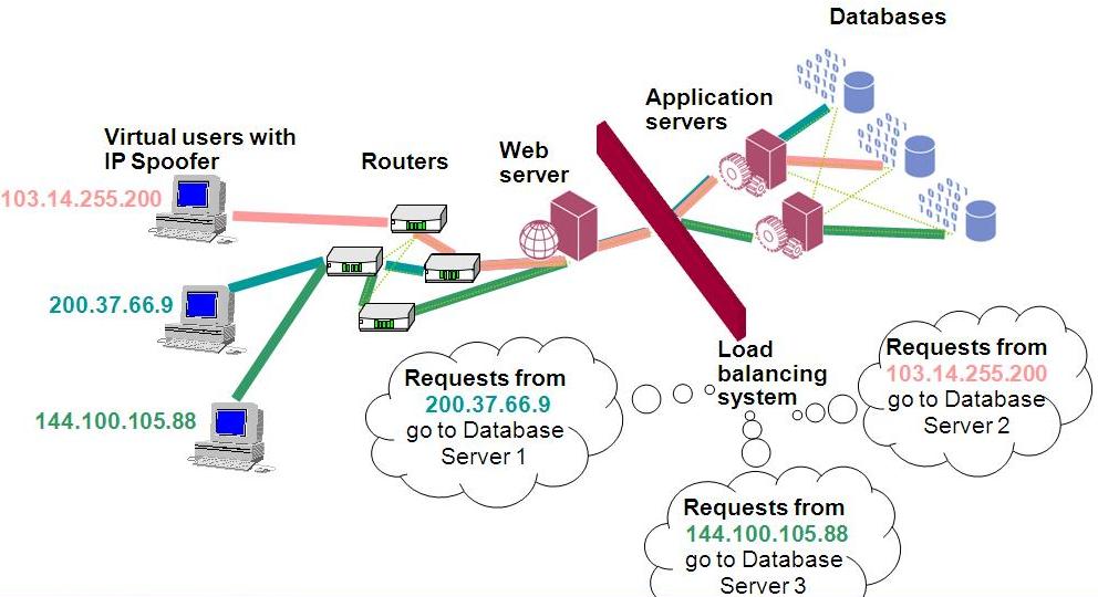 Rajesh Ravilisetti's Blog: IP Spoofing in Performance Testing Rajesh Ravilisetti's Blog: IP Spoofing in Performance Testing
