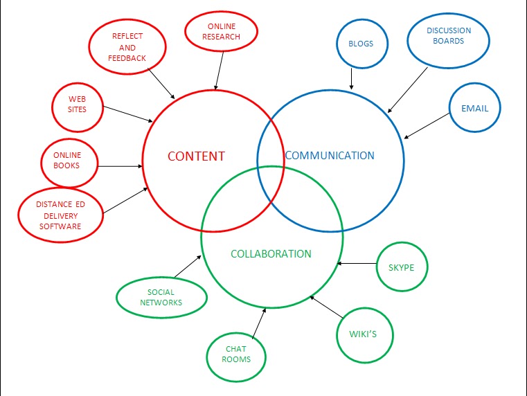 Communication: Distance Education Technology Graphic Organizer