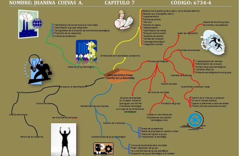 jhanisita: MAPA MENTAL CAPITULO 7 PORTER