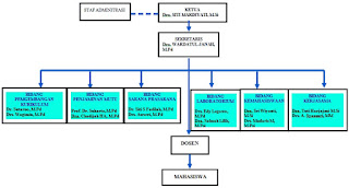 PTK BK: Struktur Organisasi Bimbingan Konseling