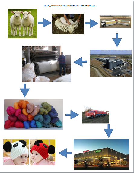 Procesos Productivos: Proceso productivo de la lana