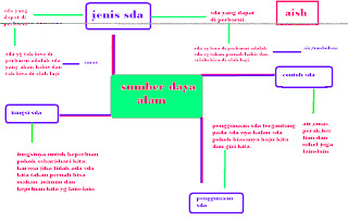 shinny bright dreams: Mind Map SDA