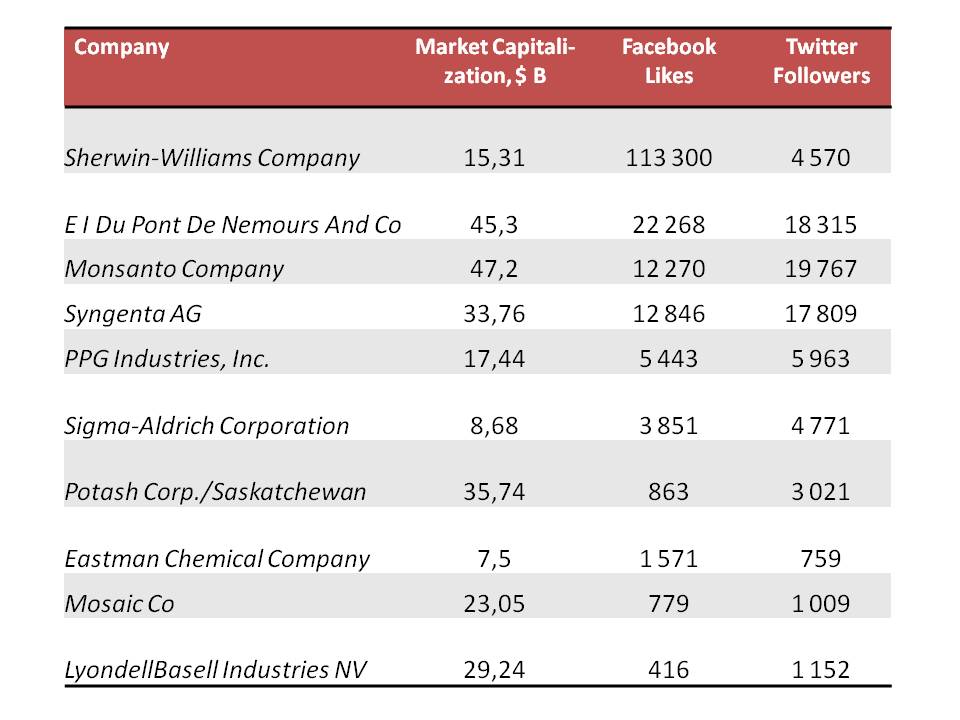 High Tech B2B Marketing Top 10 Chemical Manufacturing Companies high-tech-b2b-marketing-top-10-chemical-manufacturing-companies