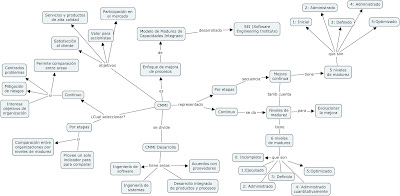 William Carrillo AFI I-2013: Mapa conceptual: CMMI